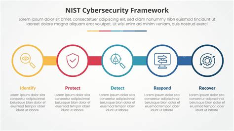 Nist 사이버 보안 프레임워크 인포그래픽 개념은 슬라이드 프레젠테이션을위한 큰 원 윤을 선 수평으로 5 점 목록과 평평한 스타일로합니다 무료 벡터