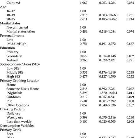 Univariate Logistic Regression Download Scientific Diagram