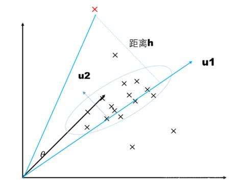 Pca（主成分分析）数据降维技术代码详解pca代码 Csdn博客