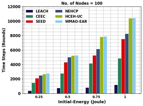 Wavelet Mutation With Aquila Optimization Based Routing Protocol For