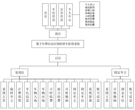 计算机毕业设计springboot基于车牌自动识别的停车管理系统 基于车牌识别技术的智能停车管理系统设计与实现 利用车牌识别构建的高效停车场