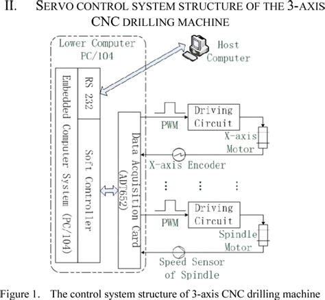 Figure 1 From Design Of Servo System For 3 Axis CNC Drilling Machine Based On XPC Target