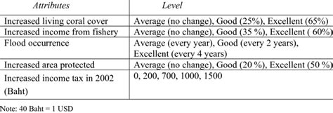 Attributes And Attribute Levels Download Scientific Diagram