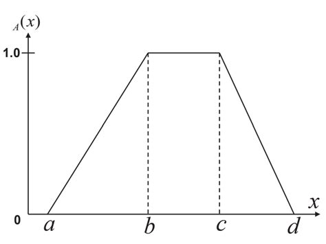 Shows A Graphical Representation Of A Fuzzy Number Download Scientific Diagram