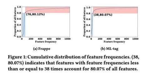 推荐系统遇上深度学习一四二 微软and复旦 Ctr预估中的对比学习框架cl4ctr Csdn博客