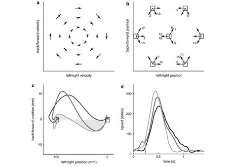 Sensorimotor Adaptation And Sequence Learning Were Manipulated