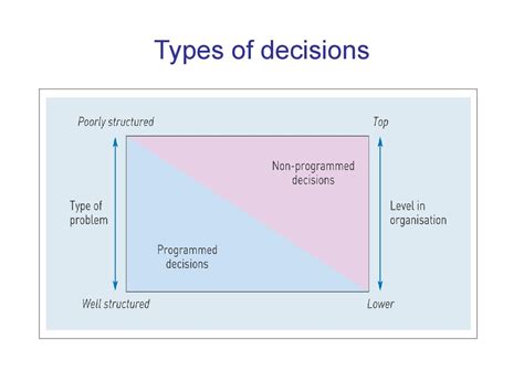 Types Of Decision Making Campusfery