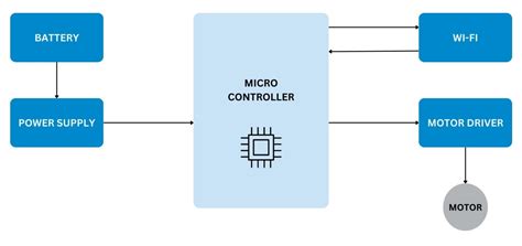 Iot Based Direction Control Of Stepper Motor Mtech Btech Engineering Projects Thesis