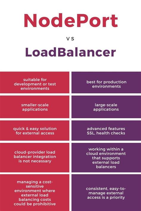 Kubernetes Services Nodeport Vs Load Balancer 🚀 By Neel Shah Aws In Plain English