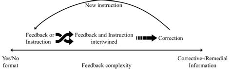 Feedback Complexity Model Hattie And Timperley 2016 Kulhavy 1977