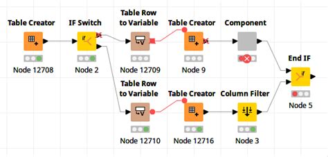 Bug Report Inactive If Then Branch Generates An Error Knime