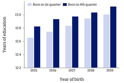 Joshua Angrist Research Summary Blueprint Labs