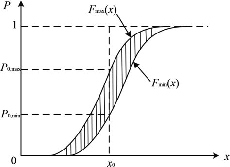 Distribution Area Of CDF Considering Both Probability And Interval Effects Download Scientific