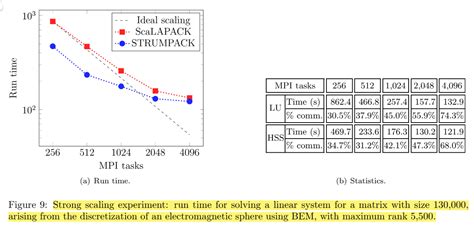 A Distributed Memory Package For Dense Hierarchically Semi Separable Matrix Computations Using