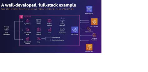 Fundamentals Of Observability And Monitoring By Sunil Kumar Medium