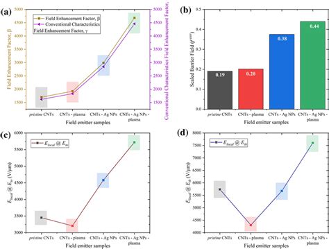 A Represent The Field Enhancement Factor Download Scientific Diagram