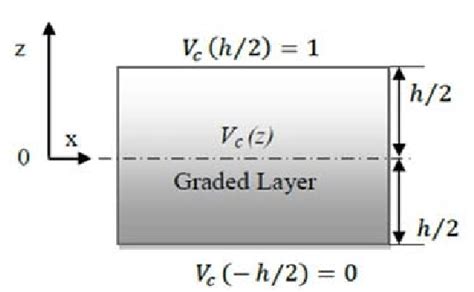 Figure1 Ceramic Volume Fractions Across The Fgm Layer Download Scientific Diagram