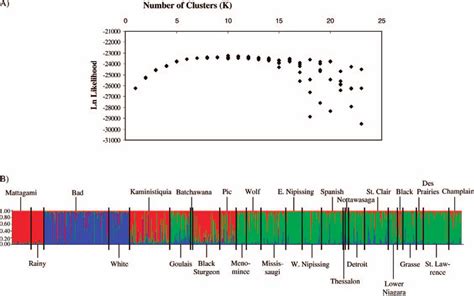 —results From Structure Analysis Used To Detect Upper Level Clustering Download Scientific
