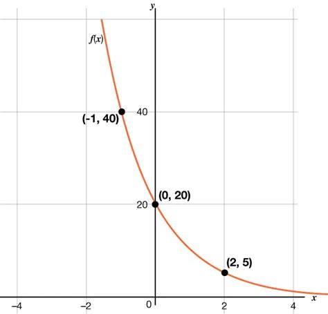 5 13 2 Creating Exponential Functions From Graphs Algebra 1 Openstax