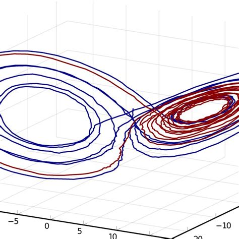Visualization Of The Stochastic Lorenz Attractor Of The 2000