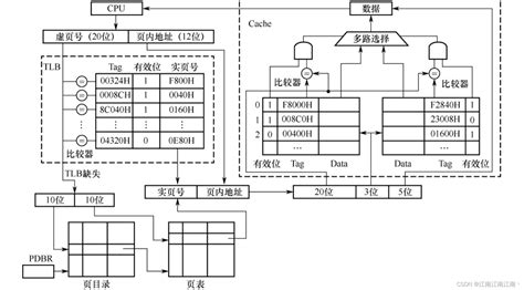 408王道计算机组成原理强化——存储系统大题 阿里云开发者社区 408王道计算机组成原理强化——存储系统大题 阿里云开发者社区