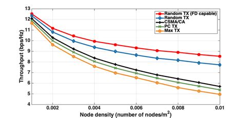 Throughput According To The Access Schemes α 4 θ 3db D 3m And Download Scientific
