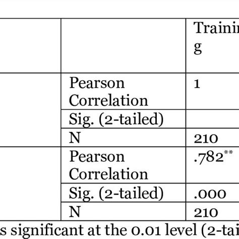 training and employees performance correlation analysis download table