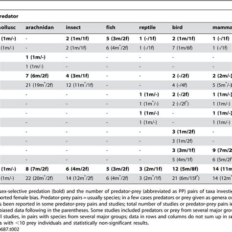 Overview Of Sex Selective Predation In The Literature Download Table