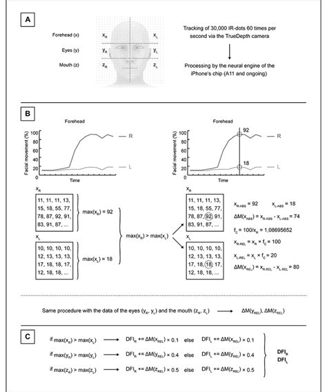 Algorithm For The Calculation Of The Digital Facial Index Dfi A