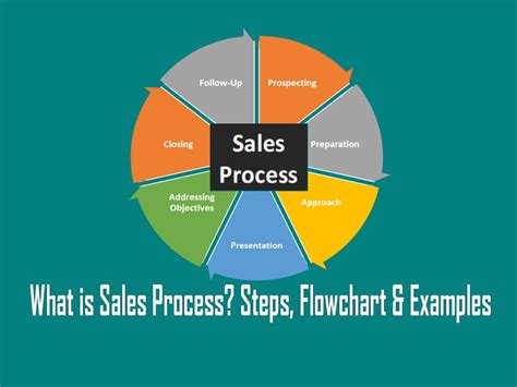 Product Sales Process Flowchart