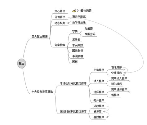 四大算法思想、十大经典排序算法 仰望星空 四大算法思想、十大经典排序算法 仰望星空
