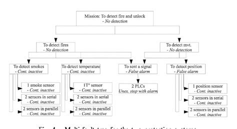 Figure 1 From Design Of Dependable System Architectures For A Railroad