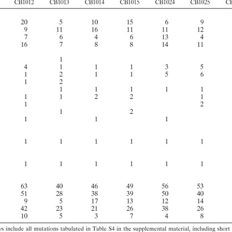 Mutations Common In Evolved Strains Download Table