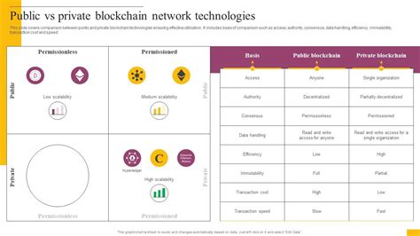 Public Vs Private Blockchain Network Technologies Complete Guide To Understand Bct Ss Ppt Example