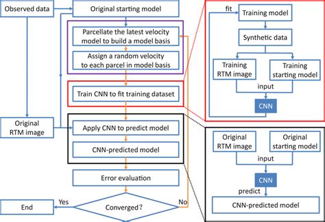 A Flowchart Of Convolutional‐neural‐network‐based Reflection‐waveform