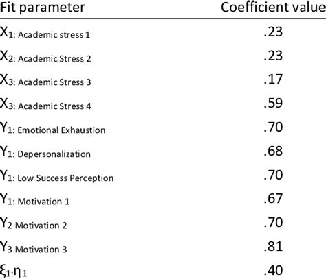 SEM Coefficients Of Determinations Download Scientific Diagram