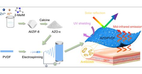 Rational Design And Fine Fabrication Of Passive Daytime Radiative Cooling Textiles Integrate