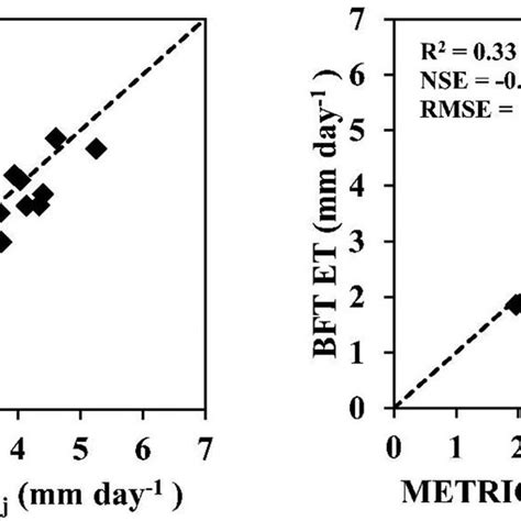 Daily Evapotranspiration Estimated Using The Metric Model For The Download Scientific Diagram