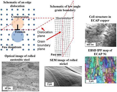 The Contribution Of Interfaces In Single Phase Materials Over Different Download Scientific