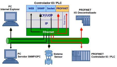 Profinet ¿qué Es Y Cómo Funciona Cursos Centro De Entrenamiento