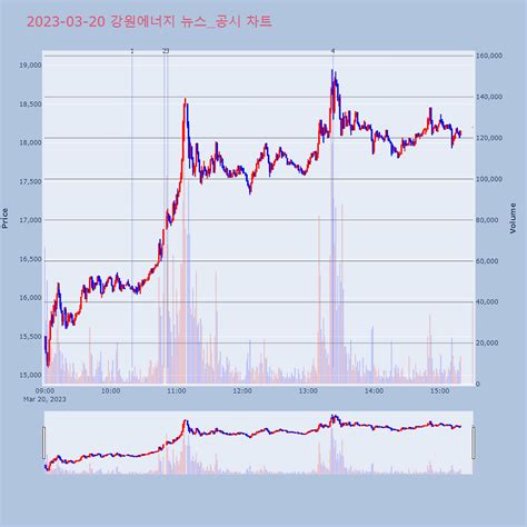 코딩 주식 파이썬 2023 03 20 시간외 특징주 강원에너지 석경에이티 가온칩스 우림피티에스 지투파워 뉴로메카 큐렉소 에스피지 레이크머티리얼즈 모델솔루션