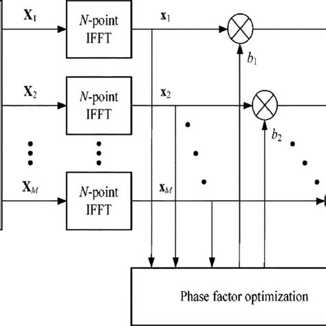 Pdf Partial Transmit Sequences For Peak To Average Power Ratio