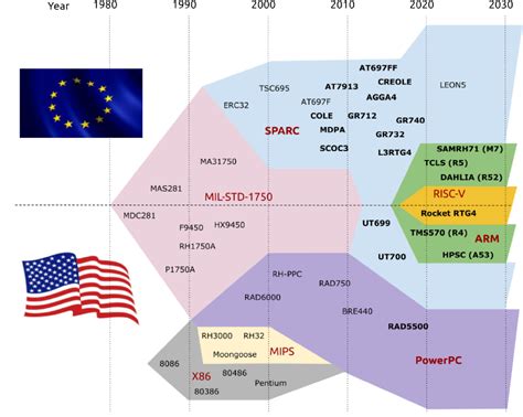 Figure 1 From Leveraging The Openness And Modularity Of Risc V In Space Semantic Scholar