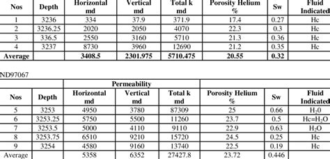 Evaluation Parameters From Core Analysis Nd97065 Permeability