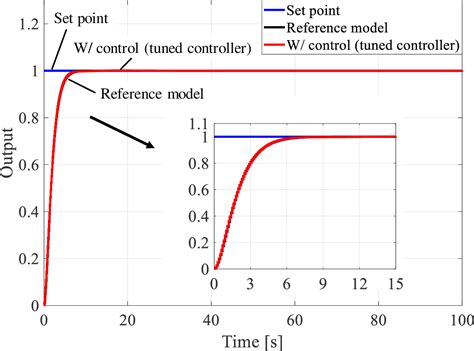 Figure 1 From Practical One Shot Data Driven Design Of Fractional Order Pid Controller