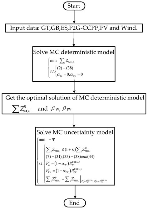 Flow Chart Of Igdt Multi Source Joint Dispatching Strategy Of Mc