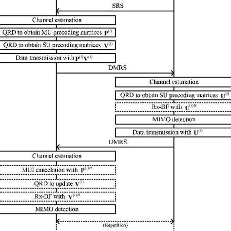 The Flowchart Of Qrd Based Mu Mimo Transmission Download Scientific