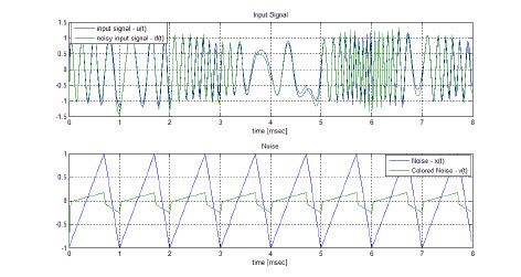 Input Signal Noisy Input Signal And Types Of Noise Download Scientific Diagram