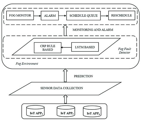 Overall Architecture Of The Lstm Crp Proposed Framework Download