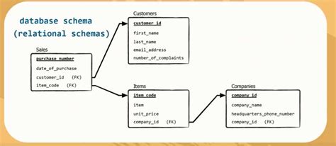5 Top Relational Schema Diagram Tools For Effective Database Management